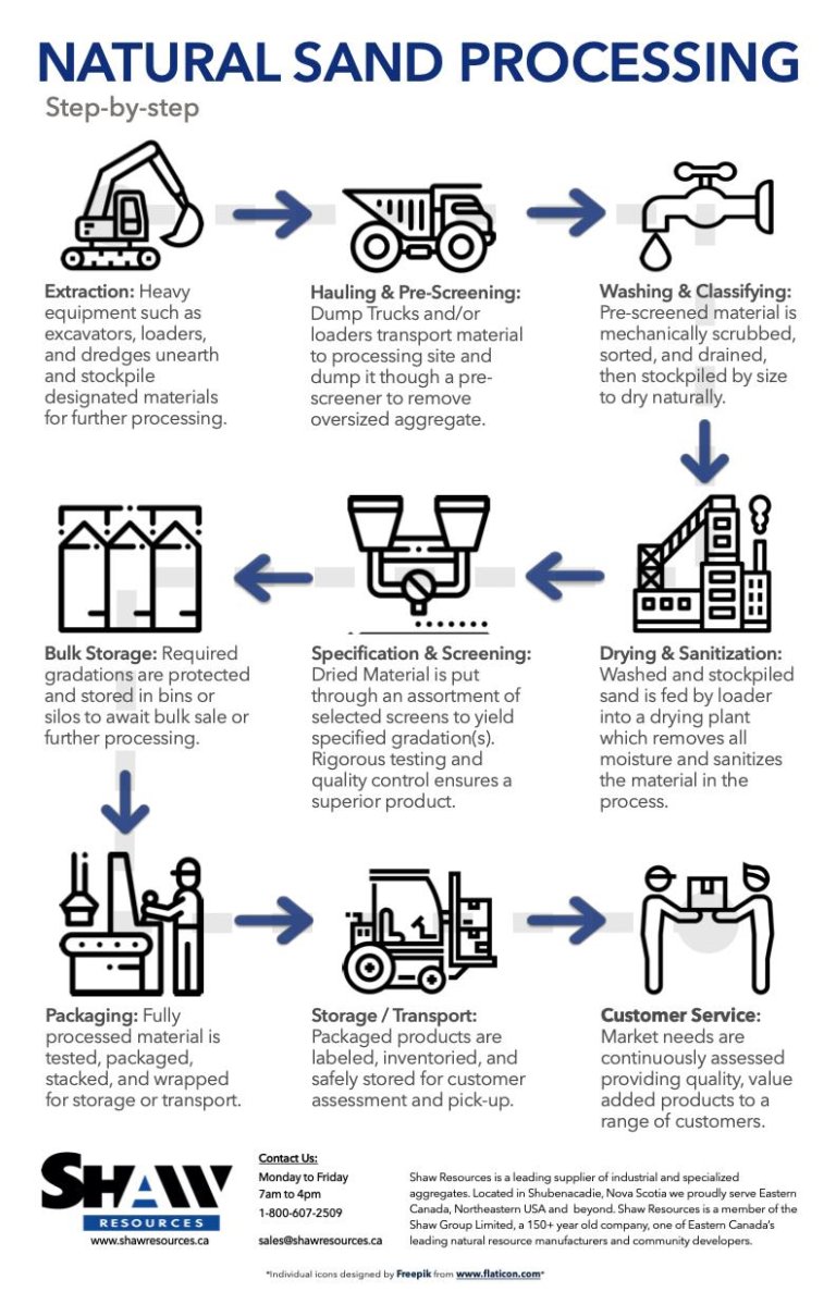 Gradations, D-values and uniformity coefficients - what does it all mean?